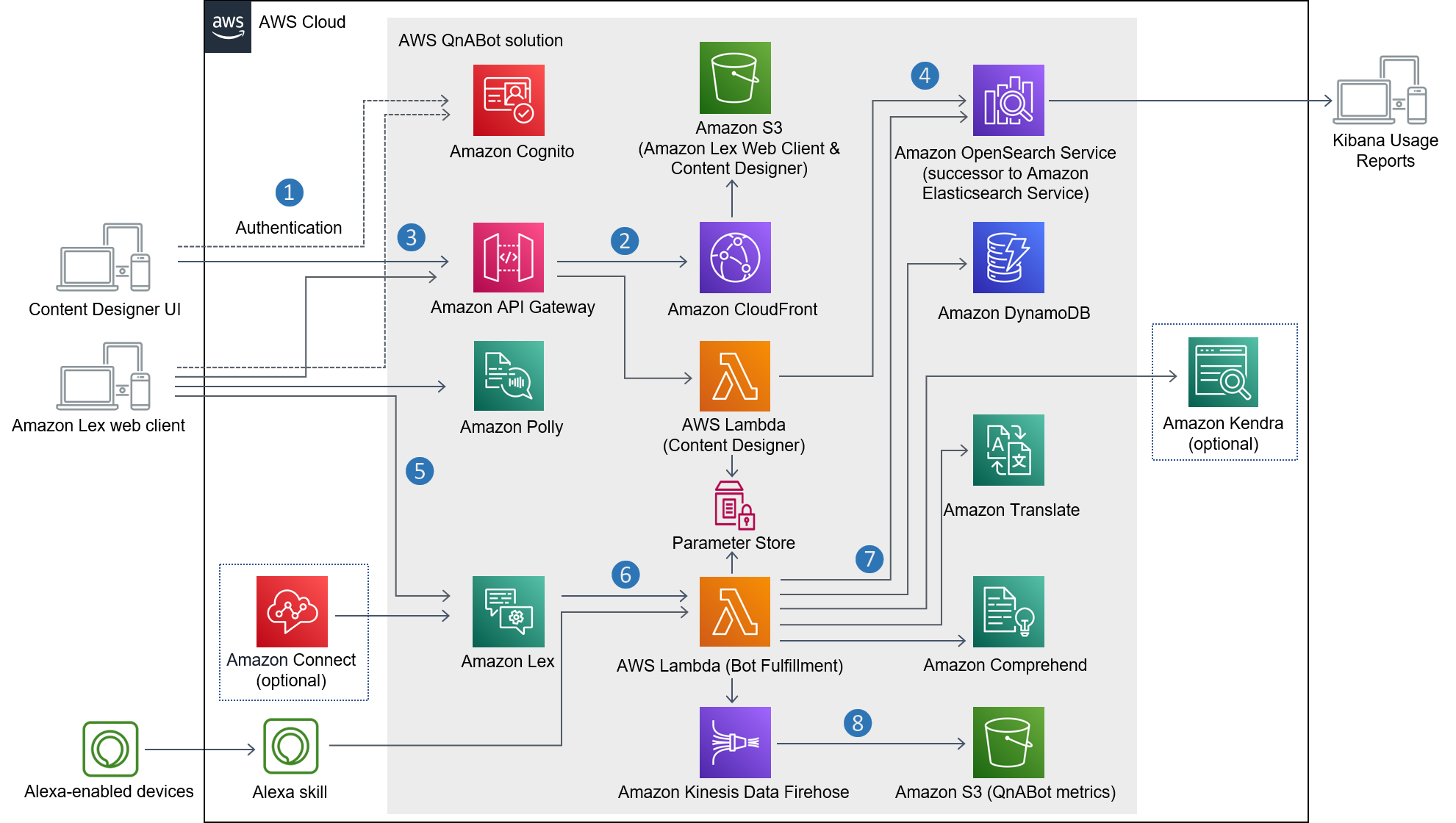 QnA Bot on AWS | Implementations | AWS Solutions